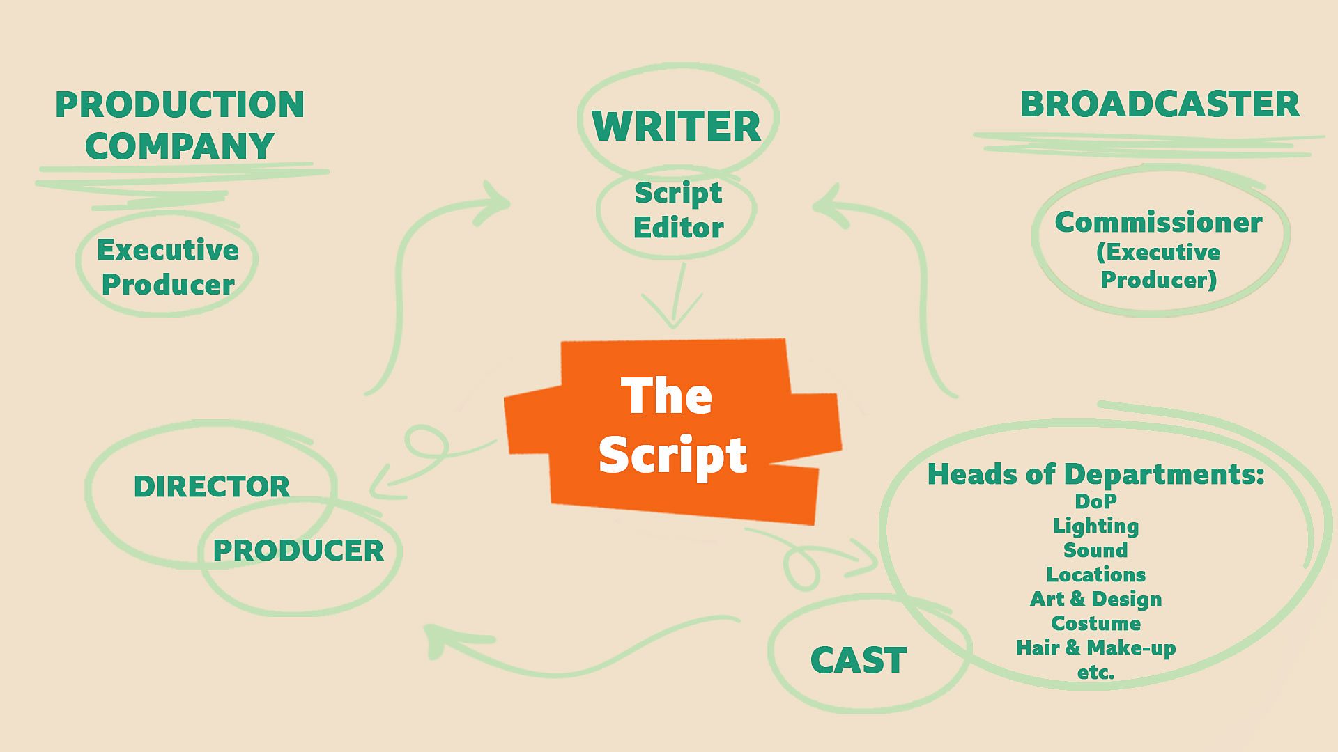 How To Get Your TV Script Made - Part Three: From Commissioning ...