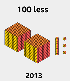 Find 1, 10, 100 and 1000 more or less - Maths - Learning with BBC Bitesize