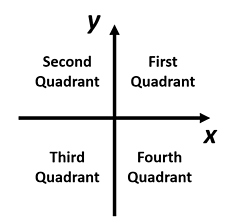 Describe positions in the four quadrants - Maths - Learning with BBC ...