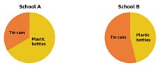 Pie charts - Maths - Learning with BBC Bitesize