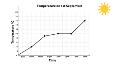 Introducing line graphs - Maths - Learning with BBC Bitesize