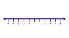 What are positive and negative numbers - BBC Bitesize