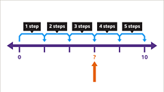 Learn about number lines and their everyday use – KS3 Maths - BBC Bitesize