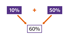 Percentages - KS3 Maths - BBC Bitesize
