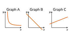 How to draw direct and inverse proportion graphs - KS3 Maths - BBC Bitesize