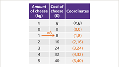How to draw direct and inverse proportion graphs - KS3 Maths - BBC Bitesize