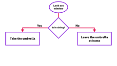 Repetition and selection - BBC Bitesize