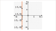 Horizontal and vertical lines - KS3 Maths - BBC Bitesize