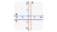 Horizontal and vertical lines - KS3 Maths - BBC Bitesize
