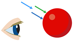 Colour subtraction, absorption and reflection guide for KS3 physics ...