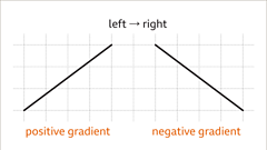 How to find the gradient of a straight line in maths - BBC Bitesize
