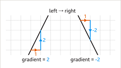 How to find the gradient of a straight line in maths - BBC Bitesize