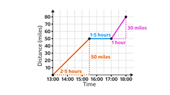 Distance-time graphs - KS3 Maths - BBC Bitesize