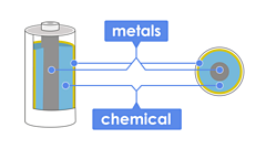 All about batteries - BBC Bitesize