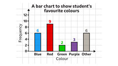 Bar charts - KS3 Maths - BBC Bitesize
