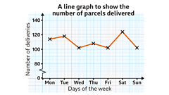 Line graphs - KS3 Maths - BBC Bitesize