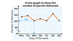 Line graphs - KS3 Maths - BBC Bitesize