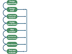 Design process - BBC Bitesize