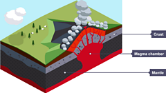 Volcanoes - CCEA - BBC Bitesize