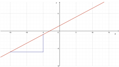 Module 3 (M3) - Algebra - Coordinates and graphs - BBC Bitesize