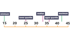 Module 3 (M3) - Handling data - Cumulative frequency and box plots ...