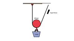 What are gears and pulleys - KS2 - BBC Bitesize