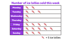 Pictograms - Maths - Learning with BBC Bitesize
