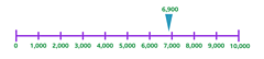 The number line to 10,000 - KS2 Maths - Learning with BBC Bitesize