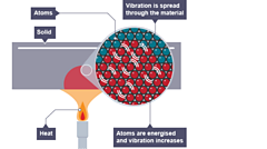 What is heat transfer in GCSE Physics? - BBC Bitesize