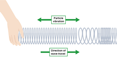 General properties of waves - IGCSE Physics - BBC Bitesize
