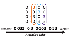What are decimal numbers? - GCSE Maths Revision - BBC Bitesize