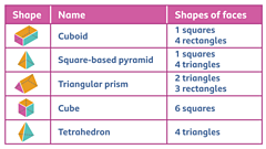 Sort 2D and 3D shapes - KS2 Maths - Year 3 - BBC Bitesize