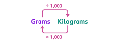 Converting metric units - KS2 maths resources for Year 5 - BBC Bitesize