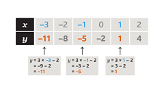How to plot straight line graphs - GCSE Maths Revision - BBC Bitesize