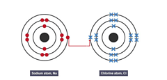 What is bonding in GCSE Chemistry? - BBC Bitesize