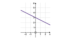 Equations of a line and calculating gradient - GCSE Maths Revision ...