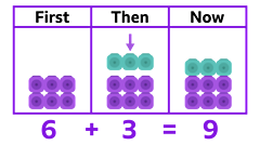 First, then, now (addition) - KS1 Maths - Learning with BBC Bitesize