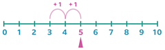 Number lines - KS1 Maths resources for Year 1 - BBC Bitesize