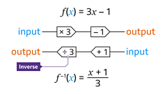 Higher – Functions – GCSE Maths Revision – BBC Bitesize