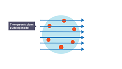 What is the structure of the atom? - BBC Bitesize