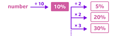 Calculating percentages - KS2 Maths - Year 6 - BBC Bitesize