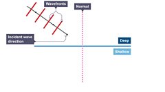 What happens when waves reflect and refract? - BBC Bitesize