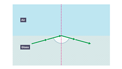 What is critical angle and total internal reflection? - BBC Bitesize