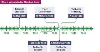 Ymosodiad cyntaf Merched Beca - BBC Bitesize