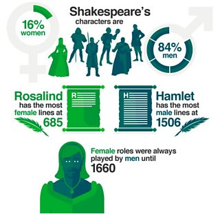 Was Shakespeare a feminist? - BBC Teach