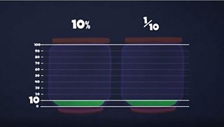 How do I compare fractions, decimals and percentages? - BBC Bitesize