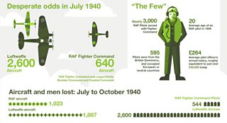 WW2: What was the secret to winning the Battle of Britain? - BBC Teach