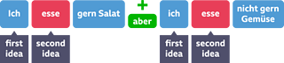 Word order - KS3 German - BBC Bitesize
