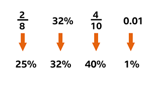 Order and compare fractions, decimals and percentages by converting ...