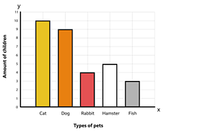 Bar charts - Maths - Learning with BBC Bitesize